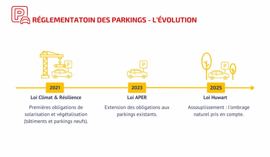 Loi APER et Huwart : comment mettre vos parkings aux normes