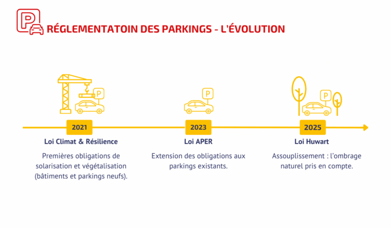 Loi APER et Huwart : comment mettre vos parkings aux normes